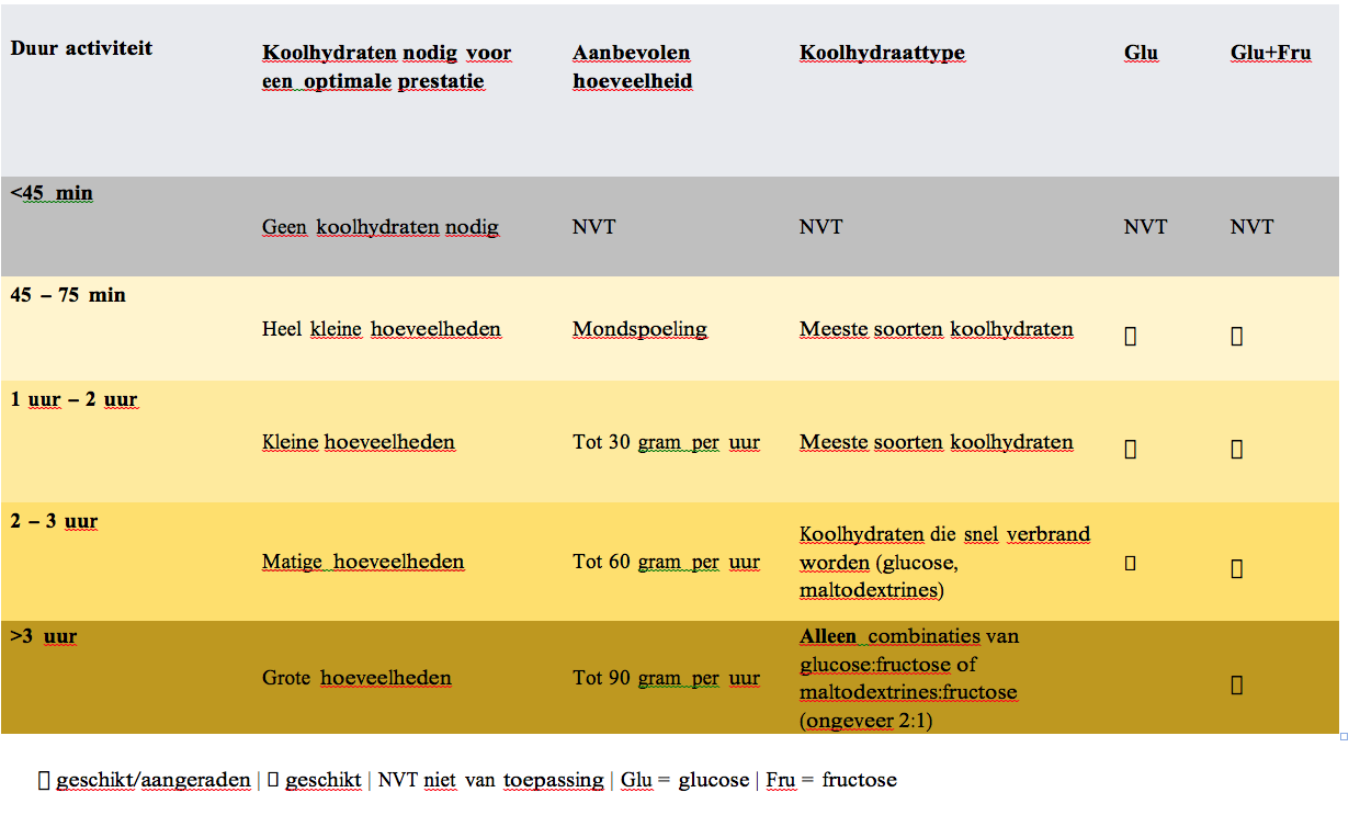 Koolhydraten wanneer en waarvoor deel 2 door SourcePT.nl
